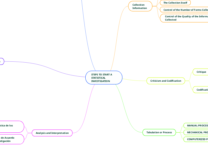 STEPS TO START A STATISTICAL INVESTIG...- Mind Map